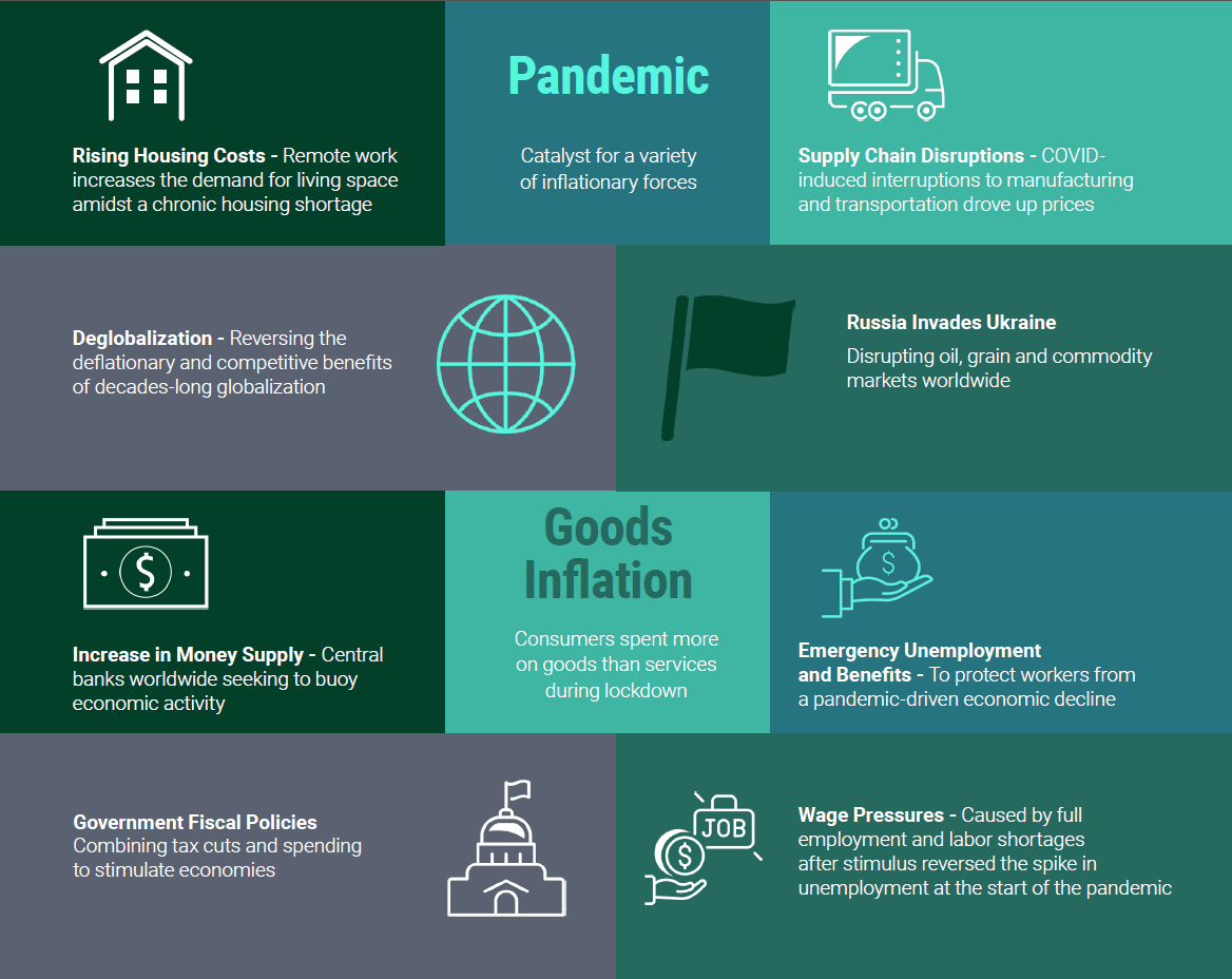 10 Drivers of Persistent Inflation and 5 Inflation-Sensitive ETF Categories to Fight Them